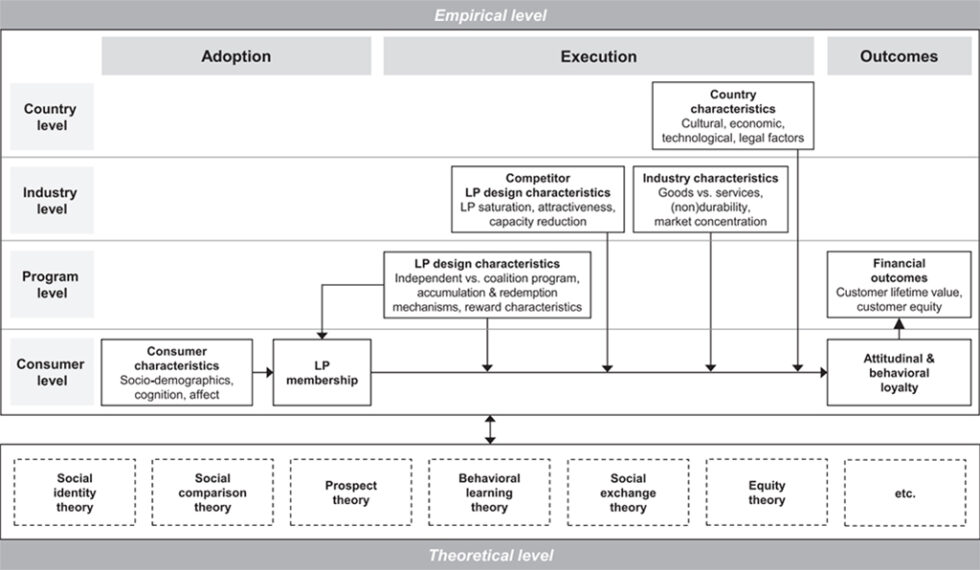 Three Decades of Loyalty Program Research | timo-mandler.com