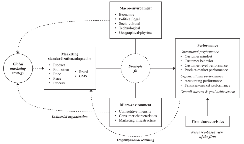 What We (Don’t) Know About Marketing Standardization vs. Adaptation ... What We (Don’t) Know About Marketing Standardization vs. Adaptation ...