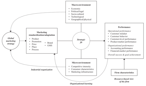 What We (Don’t) Know About Marketing Standardization vs. Adaptation ...