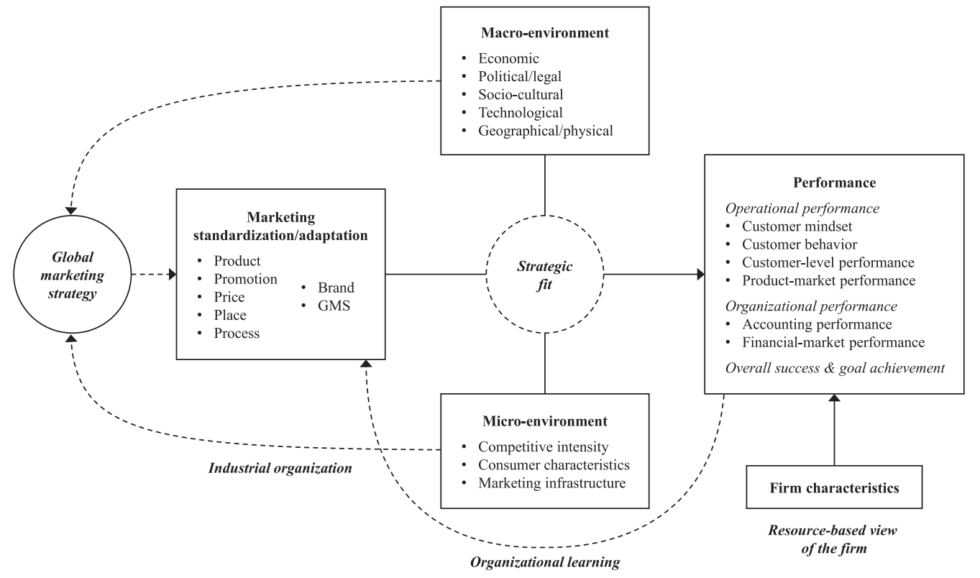 What We (Don’t) Know About Marketing Standardization vs. Adaptation ...